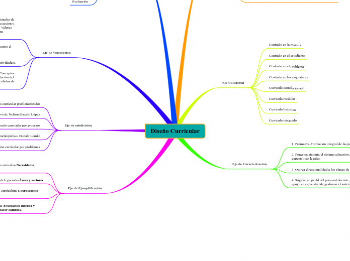 Diseño Curricular - Mind Map
